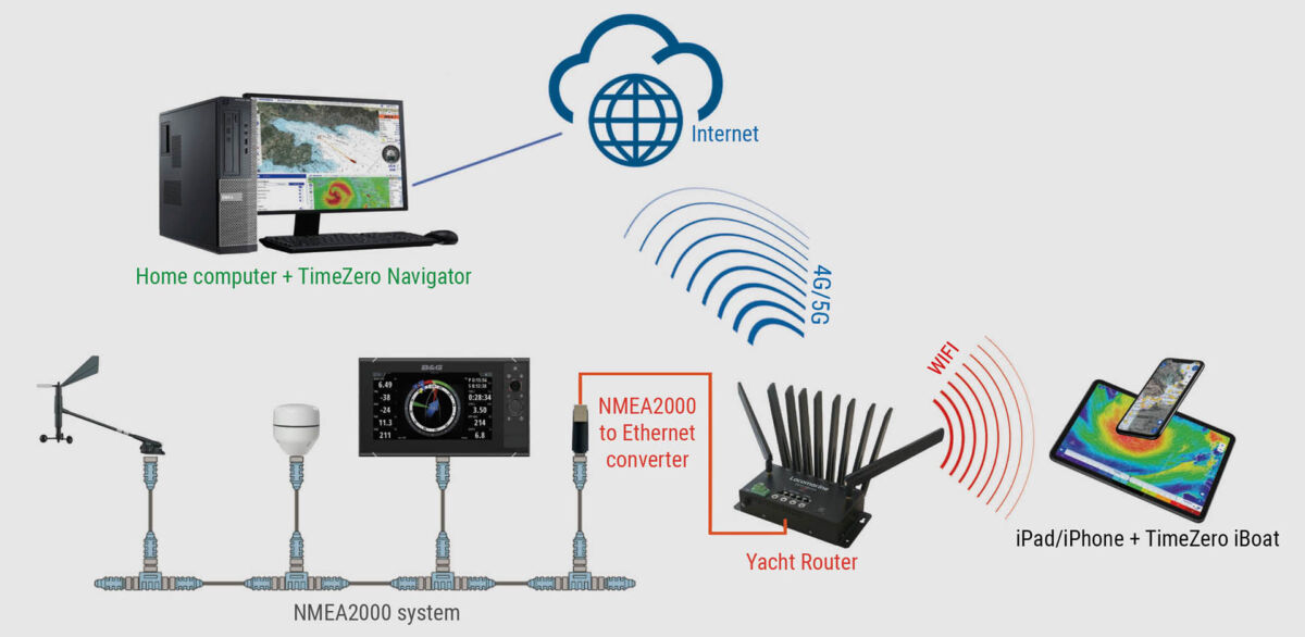 NMEA to Ethernet Converter | Locomarine - Yacht Router